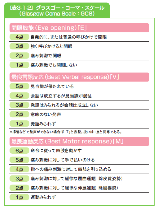 意識レベルの評価法、JCSとGCSの特徴とは? | 看護に役立つ【ナース専科プラス】